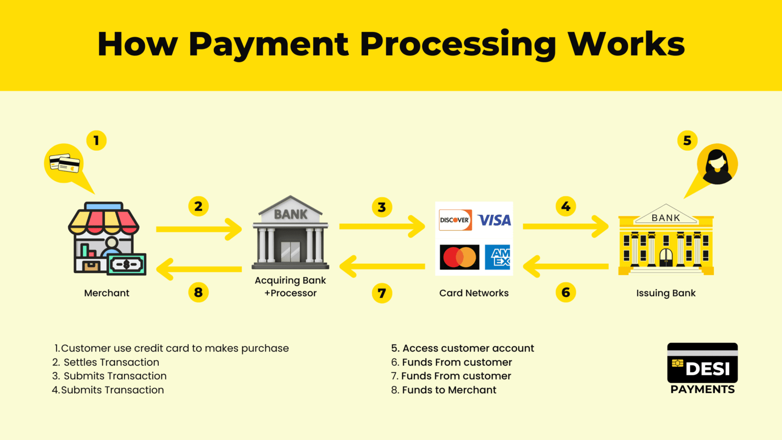 # How Payment Processing Works: A Beginner’s Guide