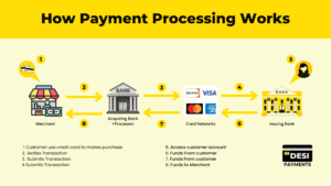 How Payment Processing Works: A Beginner’s Guide - DesiPayments